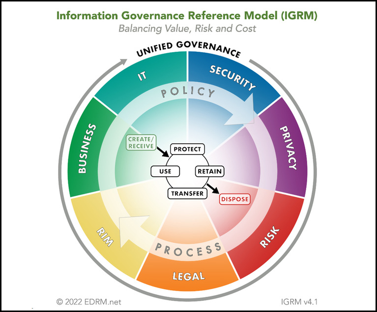 Data Disposition: Planning and Documenting Your Path for the Climb